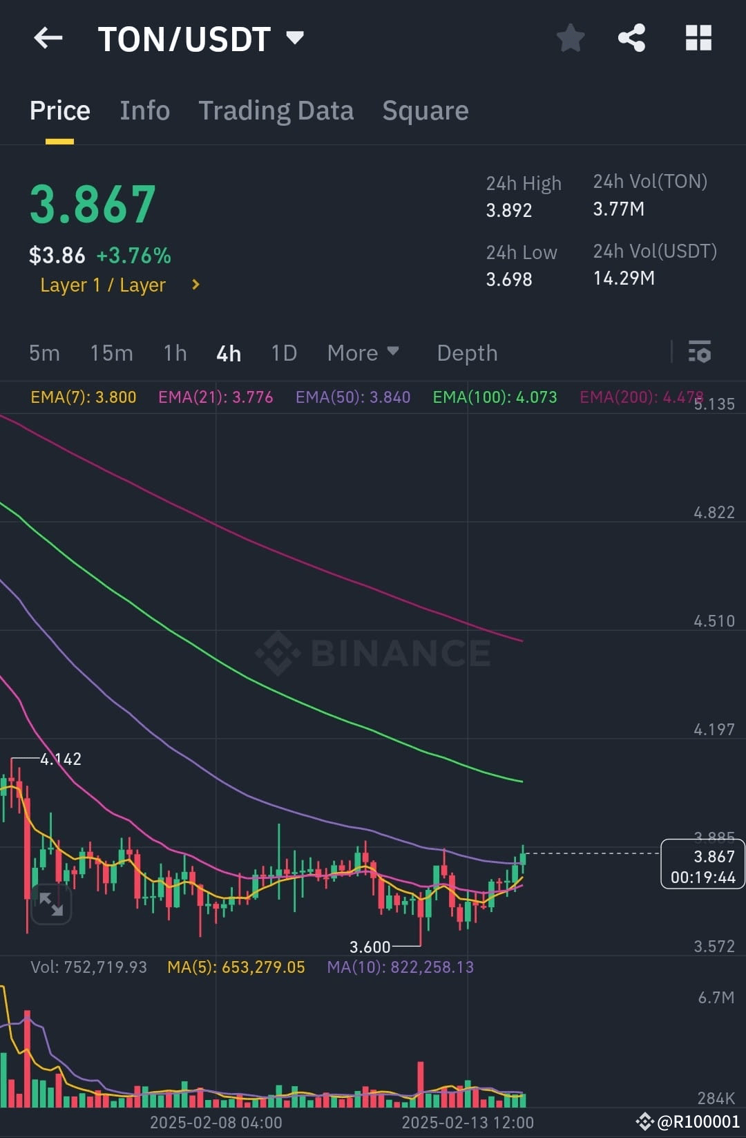 🔵 Bullish Setup Alert on $TON ! 🚀 $TON is showing signs o | R100001 on ...