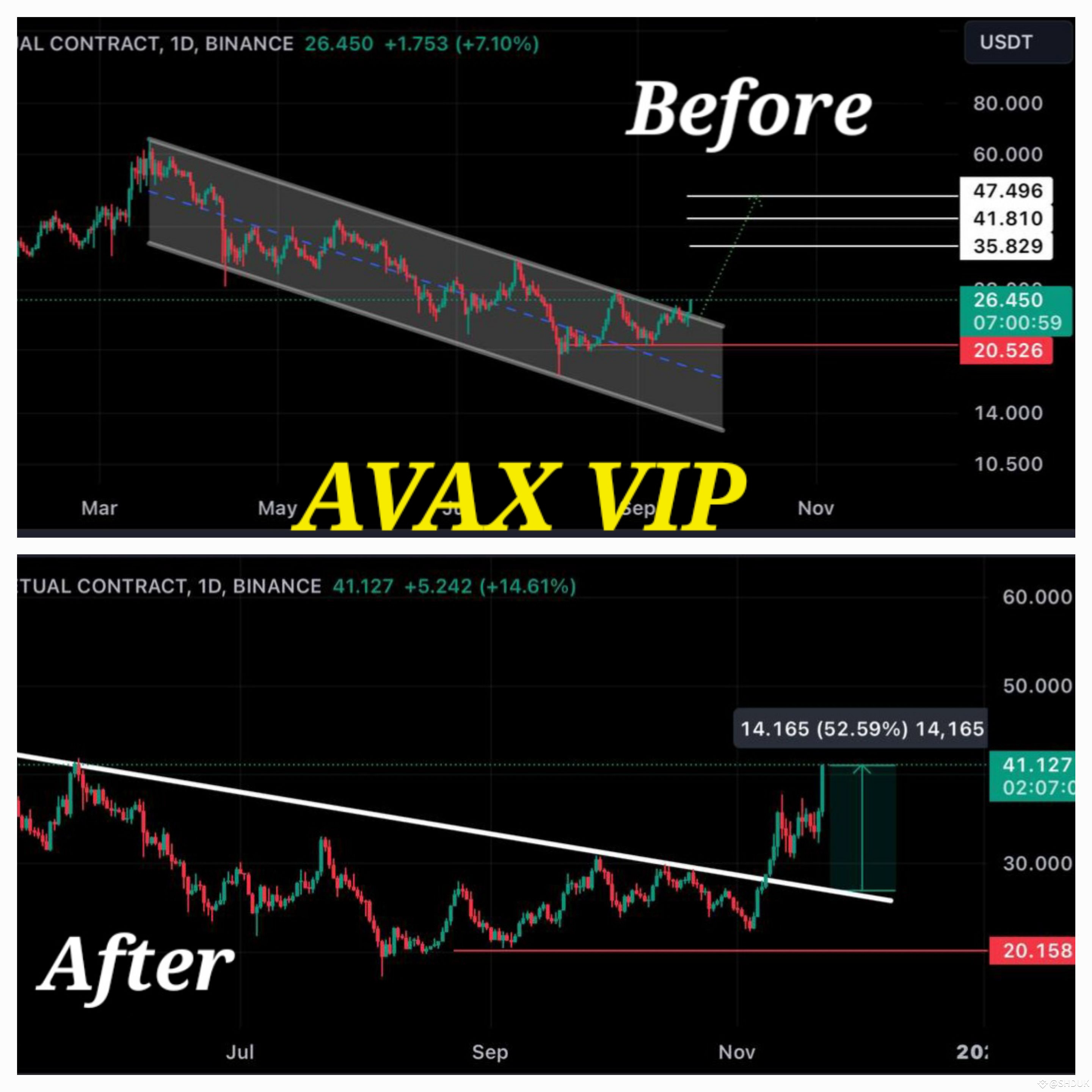 $QTUM & $AVAX Both Git 50% From Our Entry 😎 After & Befo | SHDUK on Binance Square
