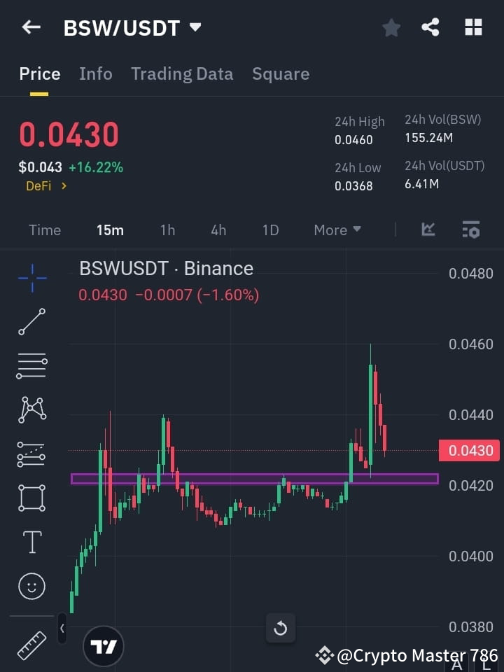 $BSW /USDT Short Trade Setup 🔥 Current Price: $0.0430 Ent | Crypto Master 786 on Binance Square