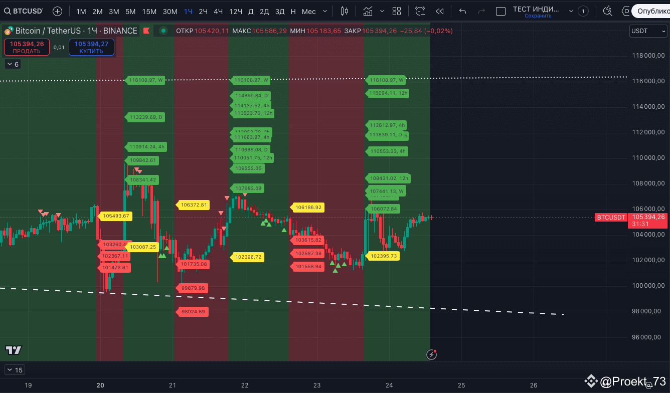 The BTC course looks positive since yesterday and is again ' | Proekt ...