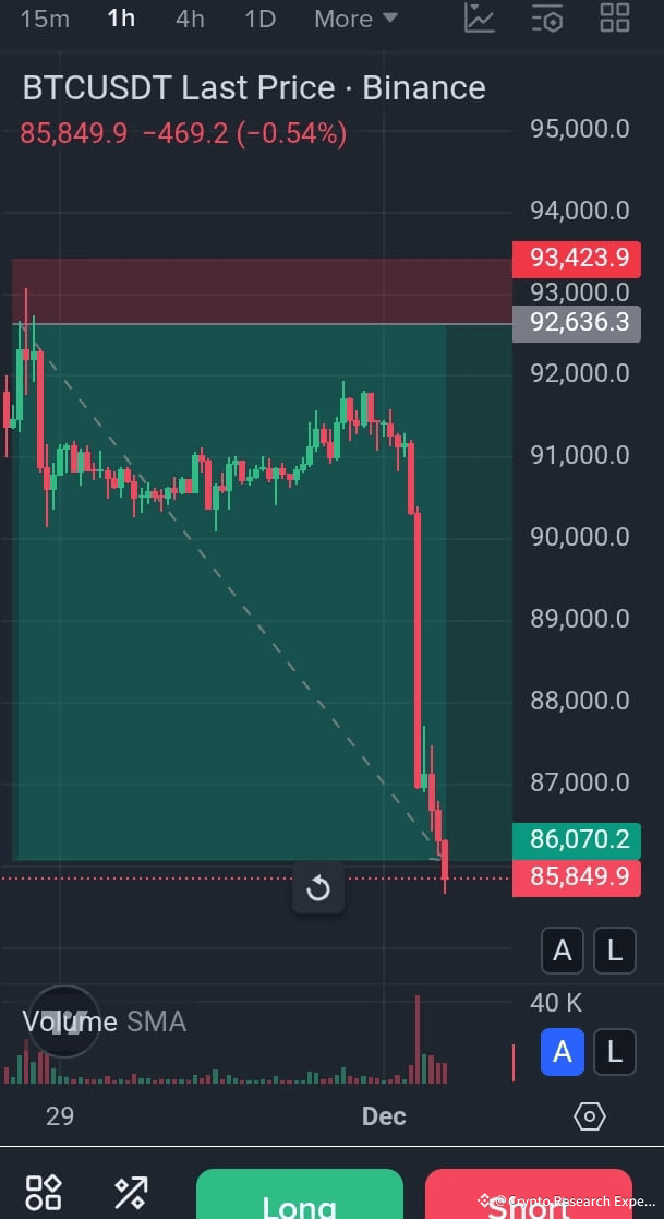 🔥 $BTC — 予測通り 🔥 #Congratulations😊😍 私は$BTC が本物の動きの前に93K | Crypto ...