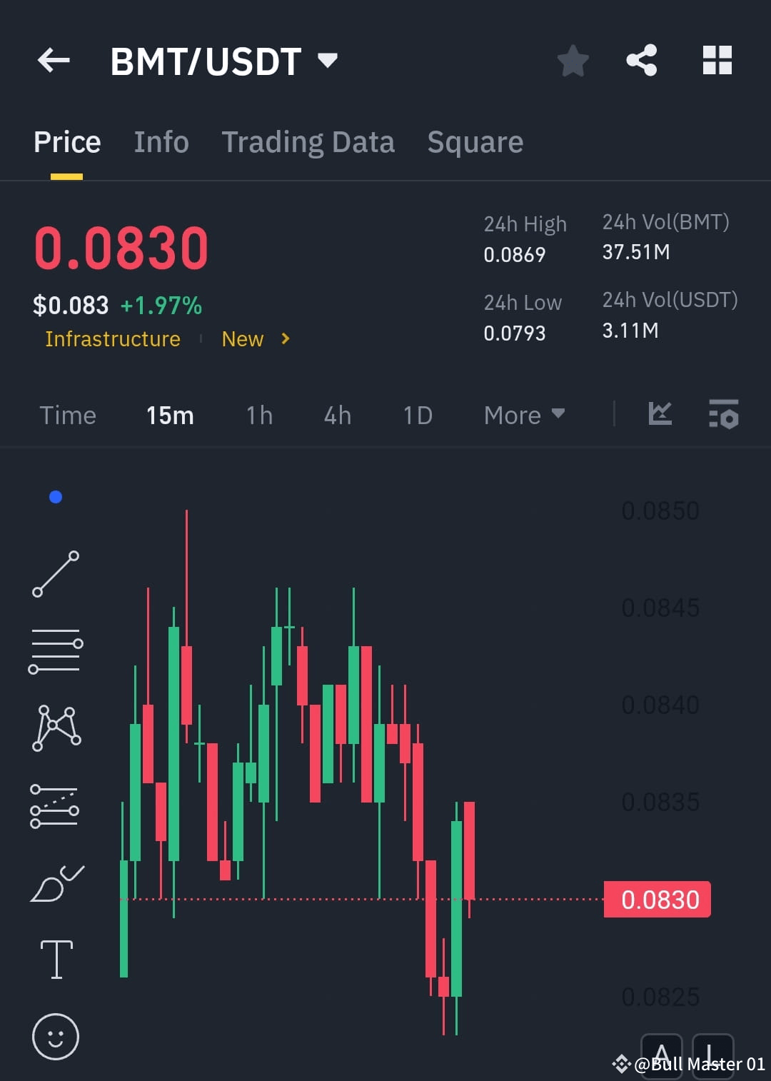 $BMT /USDT Showing Signs of Potential Downturn! 🐻 ️ Entr | Bull Master 01 on Binance Square