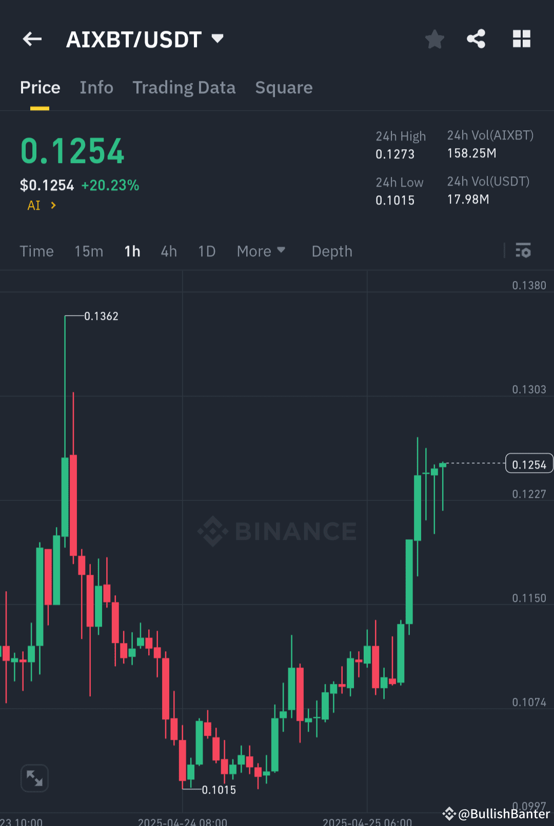 $AIXBT /USDT LONG TRADE SIGNAL – BULLS TAKING CONTROL Entry | BullishBanter on Binance Square