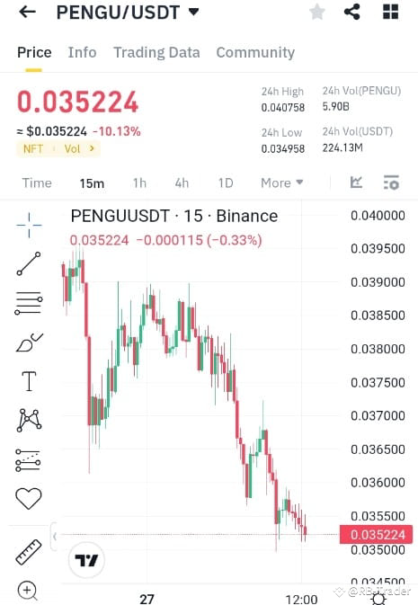 $PENGU /USDT Technical Analysis 🧩 📉 Current Price: $0.0 | RB-Trader on Binance Square