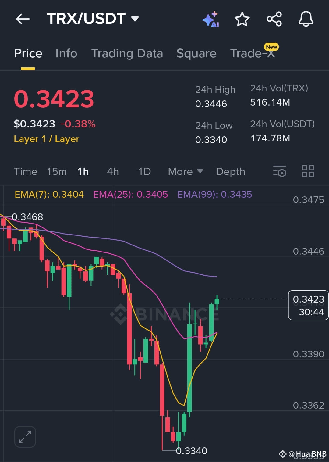 $TRX Bullish 🐂 Entry: 0.3$ _ 0.34$ Tp: 0.35$ _ 0.36$ _ 0.3 | Hua BNB on Binance Square