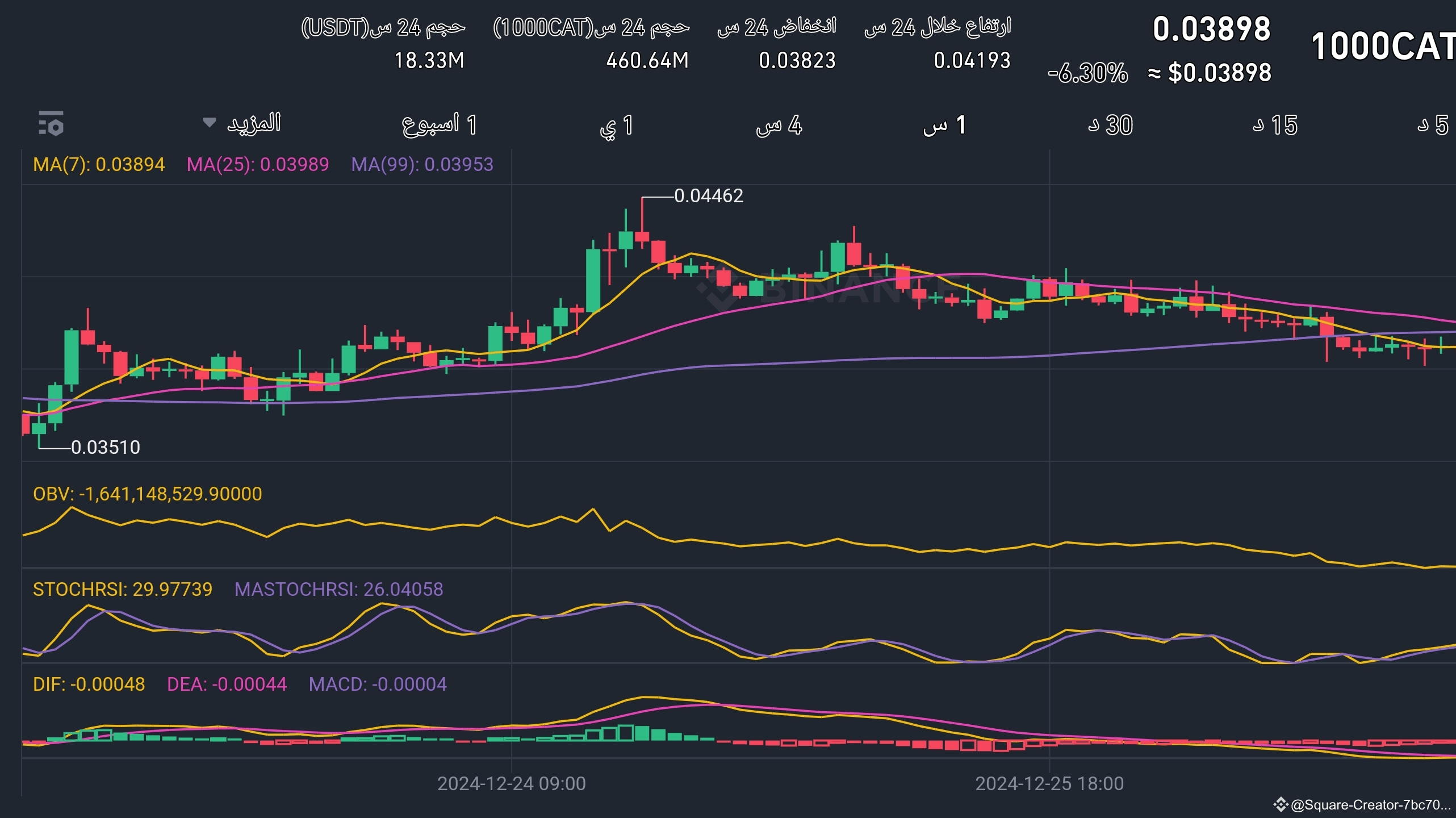 $1000CAT/USDT Faces Resistance – Accumulation In Progress💵🔥 | عبد ...