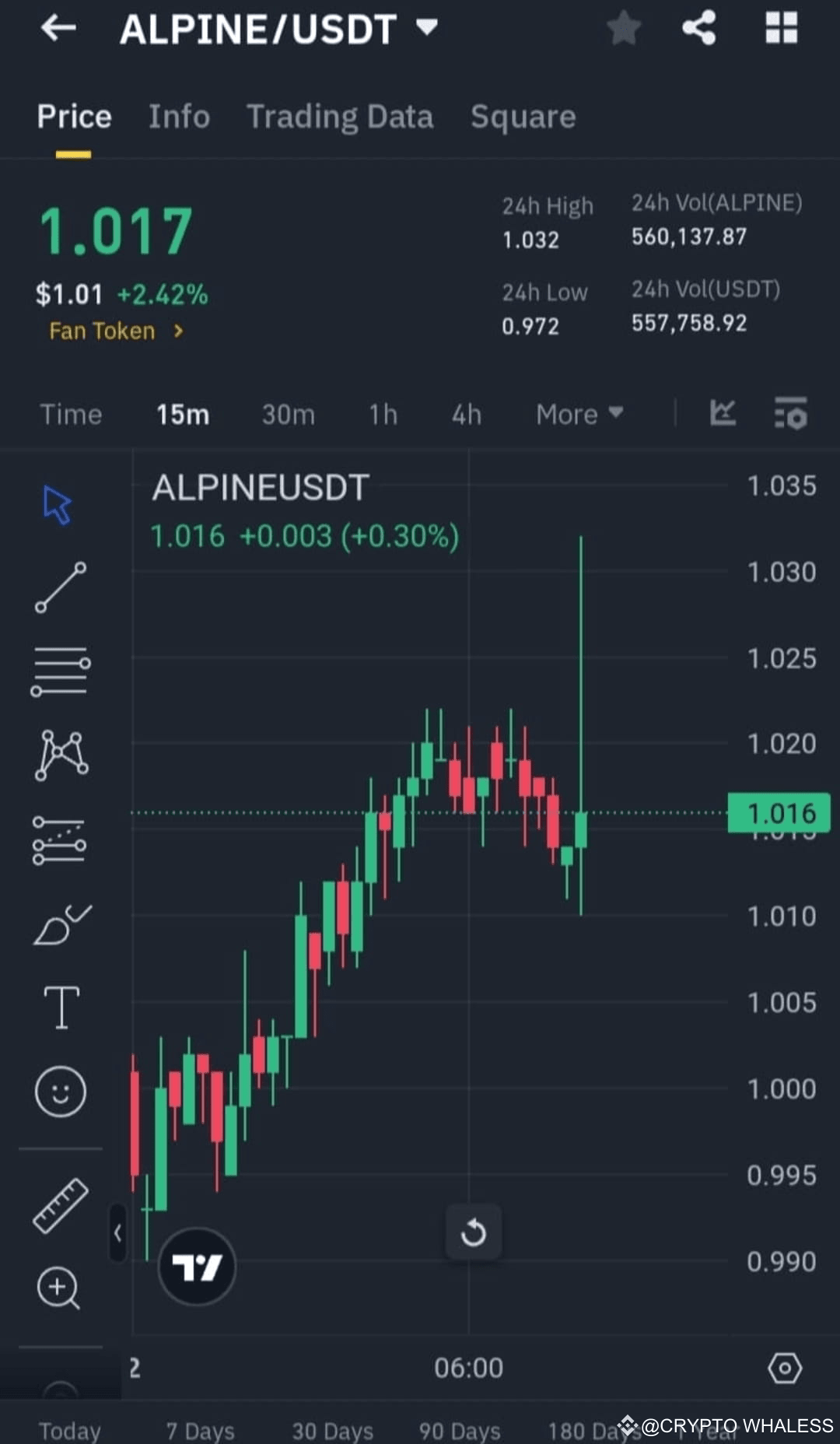 $ALPINE /USDT Rapid growth!💯🔥 Are we watching for a pot | CRYPTO ...
