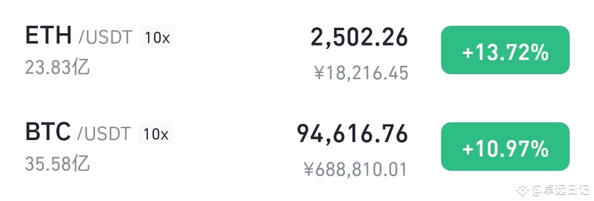 This is prepared for one night to return 10w$BTC $ETH | 卓远日记 on Binance Square