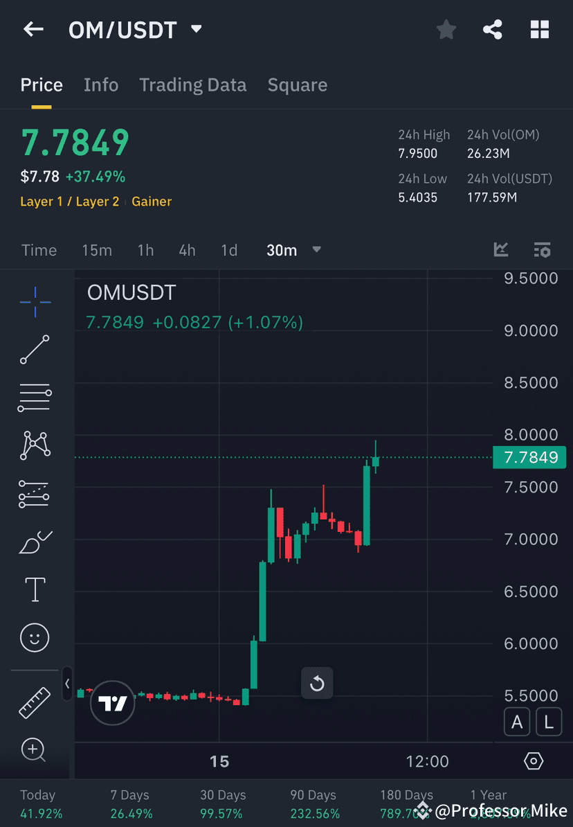 $OM /USDT – Bull Run Confirmed!🔥💯 $OM has exploded with a | Professor Mike on Binance Square