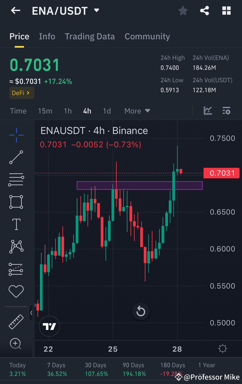 🚨 BREAKOUT ALERT: $ENA /USDT ENTER NOW! EXPLOSIVE MOVE IMMI | Professor Mike on Binance Square