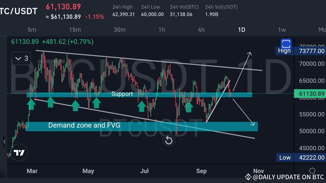 BITCOIN ANALYSIS 🔥🔥👇🔥 PUMP OR DUMP 🔥🔥👇 | DAILY UPDATE ON BTC on Binance ...