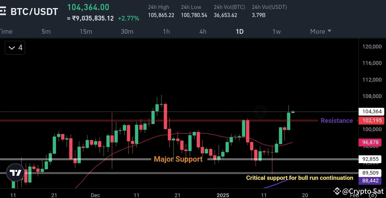 $BTC price breaks the Rejection point 🚀 My promising targ | Crypto Sat ...
