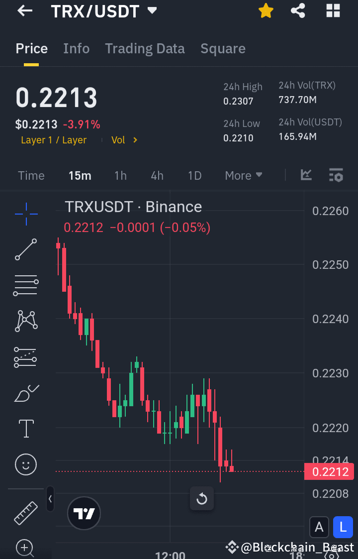 📉 $TRX /USDT Short Trade Setup 📉 💰 Current Price: $0.221 | Alpha Crypto 786 on Binance Square