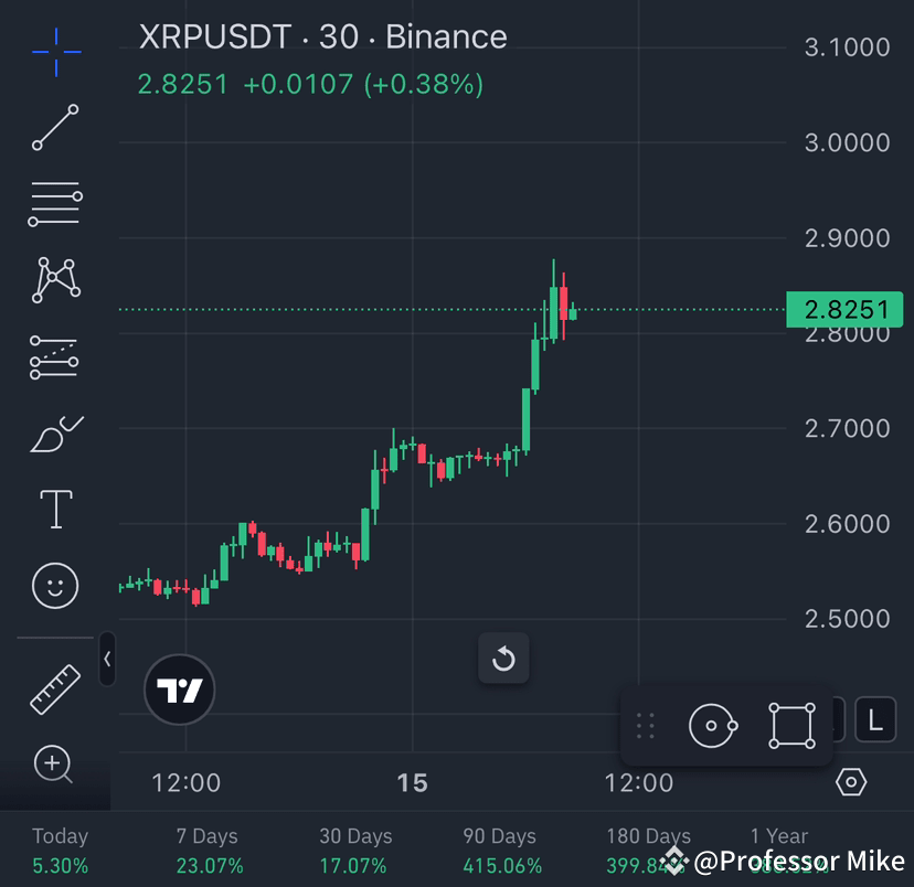 $XRP /USDT: Bull Run in Full Swing!🔥💯 🚀 Momentum Confirm | Professor Mike on Binance Square