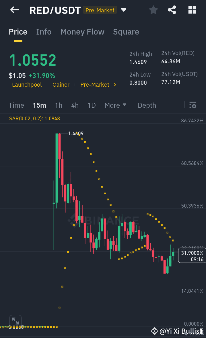 🚀 $RED /USDT Breakout Incoming? Bulls Eyeing Higher Levels! | Yi Xi Bullish on Binance Square
