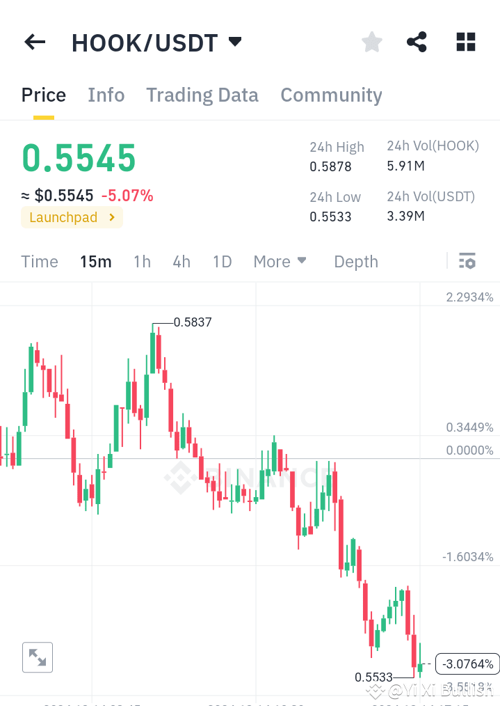 $HOOK /USDT: A Technical Analysis The price of HOOK/USDT i | Yi Xi Bullish on Binance Square