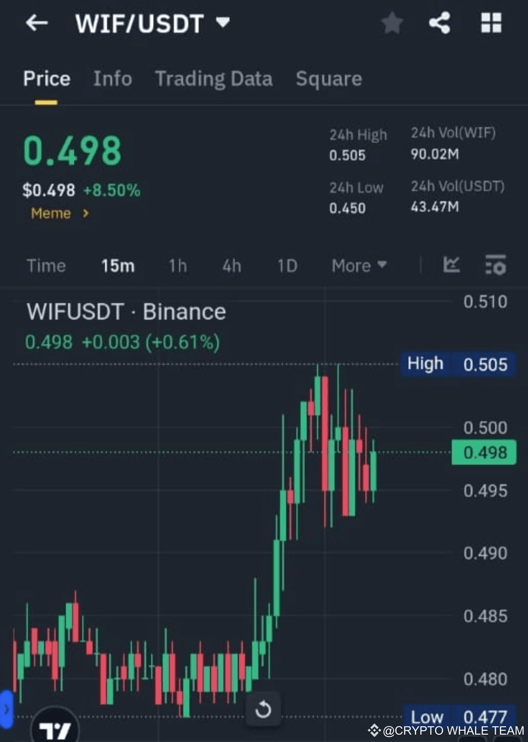 🐶 $WIF /USDT – Meme Coin Rally! Can it reach $0.50? $WIF | CRYPTO S H A R K S on Binance Square