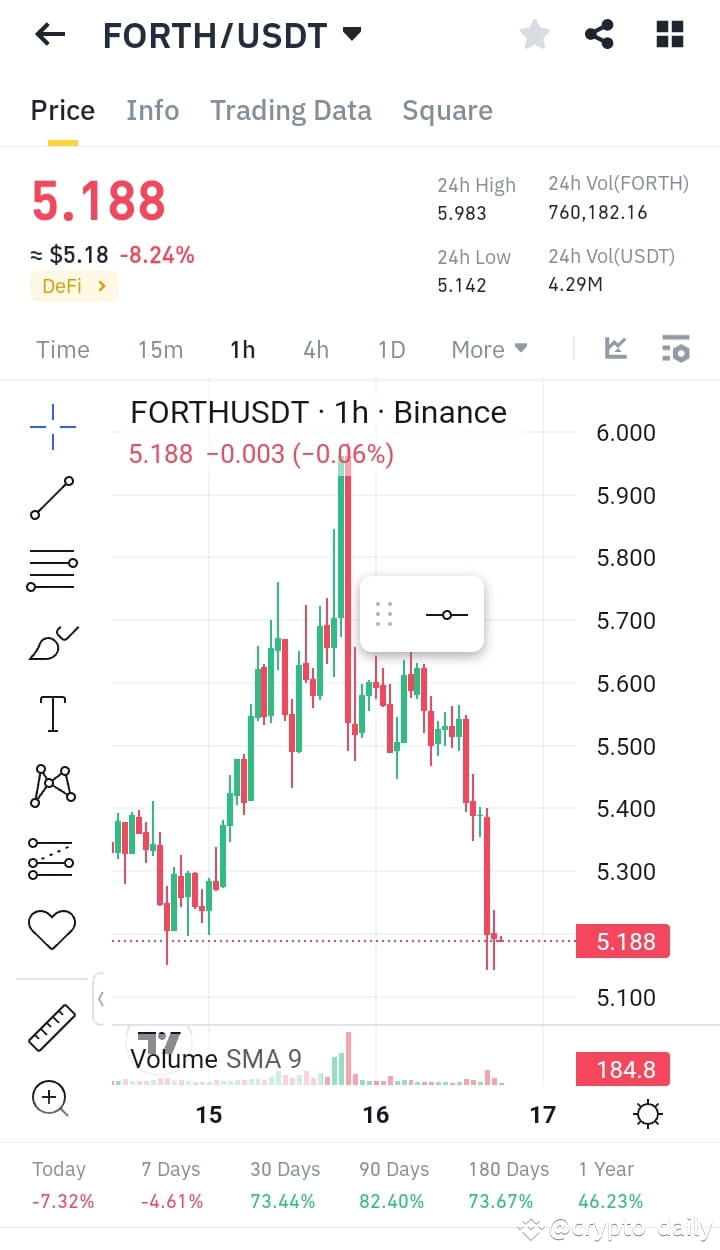 $FORTH /USDT Trading Signal: Bearish Short-Term Correction w | crypto daily on Binance Square