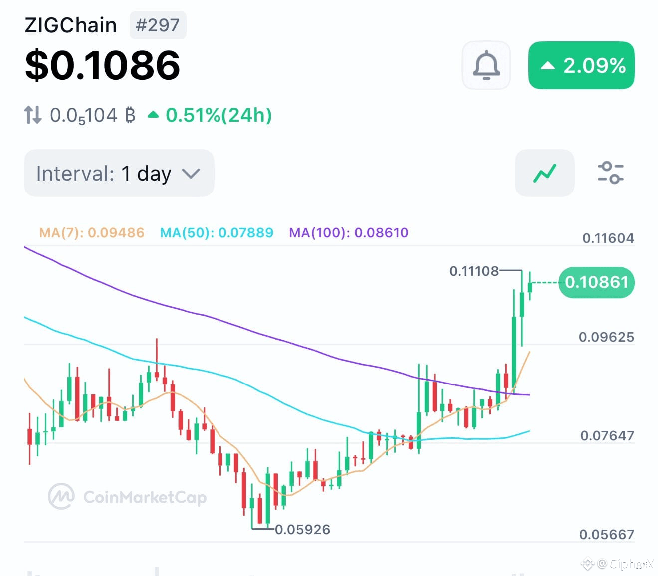 ZIG is waking up — and it’s looking bullish Just broke past | CipherX ...
