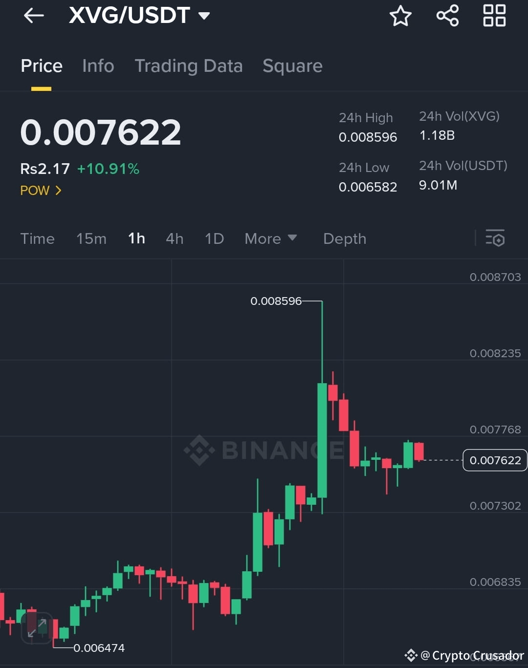 🚀 $XVG /USDT Fresh Breakout Alert! 🚀 Current Price: $0.00 | Crypto Crusador on Binance Square