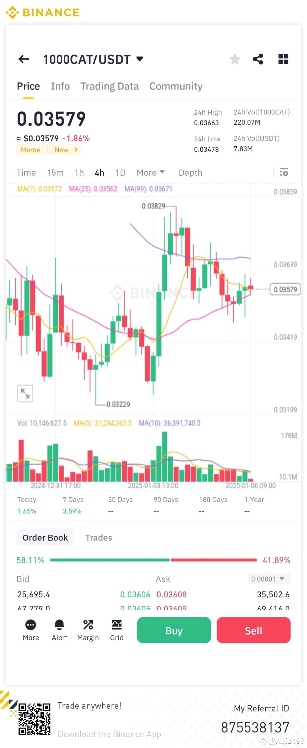 📉 $1000CAT /USDT update: Current price: $0.03579 (-1.86% | Aqib490 on Binance Square