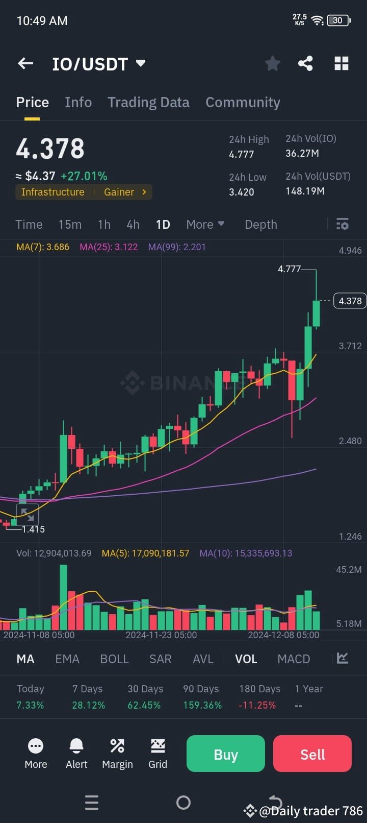 🚨Why Now is the Best Time to Buy IO Coin 🚀 Make 100$ into | Daily trader 786 on Binance Square