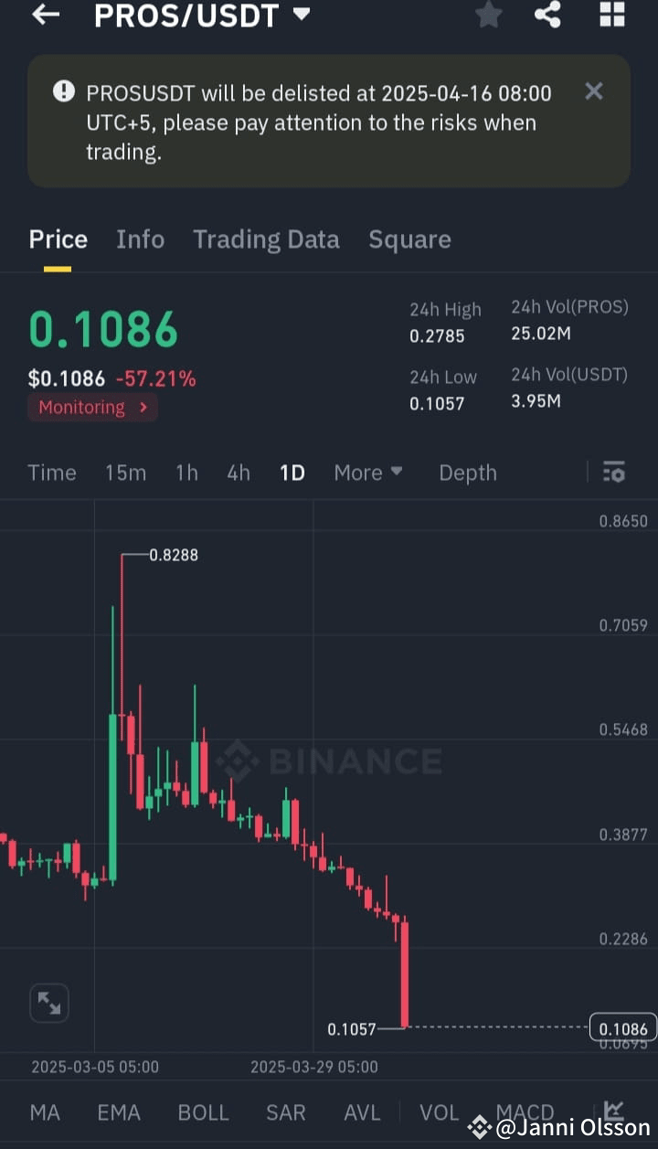 $PROS /USDT – Catastrophic Drop -57.21% as Delisting Confirm | Janni Olsson on Binance Square