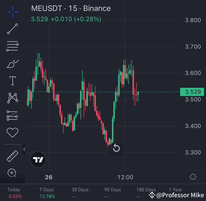 $ME USDT On Fire: Quick Gains Ahead – Act Now! 🔥💯 $ME USD | Professor Mike on Binance Square