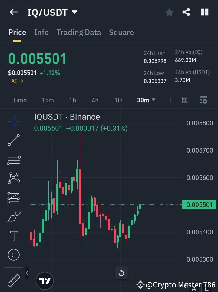 $IQ/USDT Bullish Momentum! 💯🔥 Current Price: $0.005501 | Crypto Master 786 on Binance Square