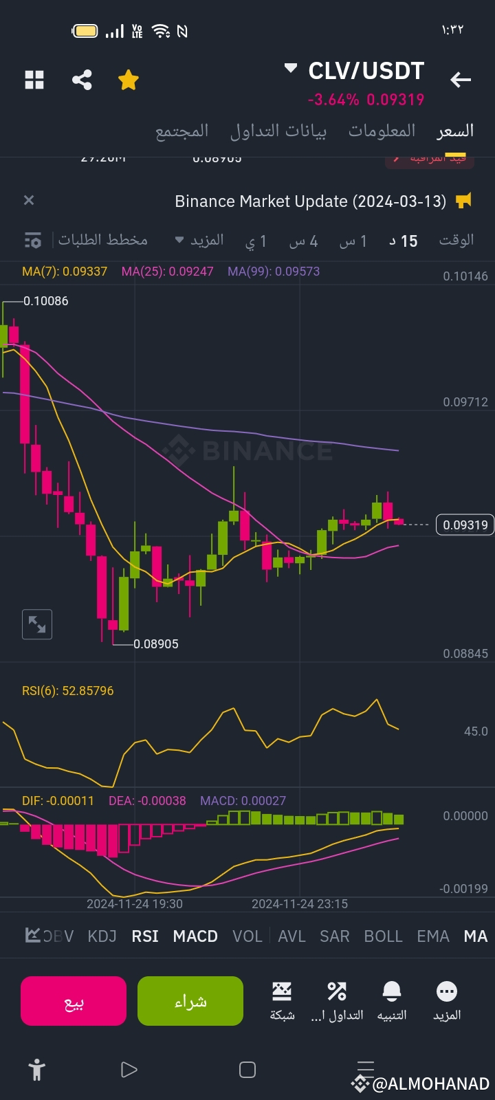 $CLV A quick analysis of CLV/USDT based on the attached cha | ALMOHANAD on Binance Square
