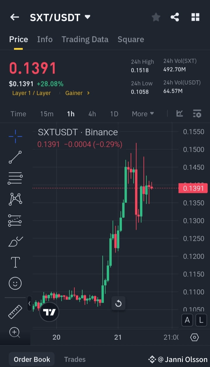 $SXT /USDT ROCKETED +28% — CONSOLIDATING BEFORE NEXT PUSH? | Janni Olsson on Binance Square