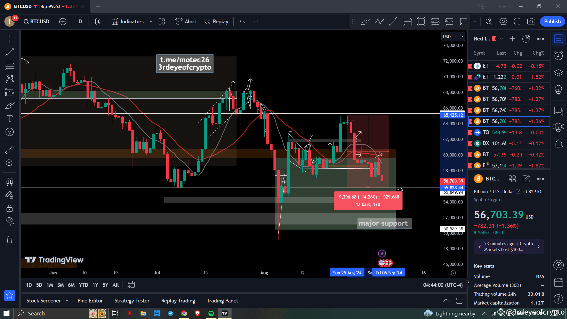 Why does $BTC dump like there's no tomorrow | 3rdeyeofcrypto on Binance ...