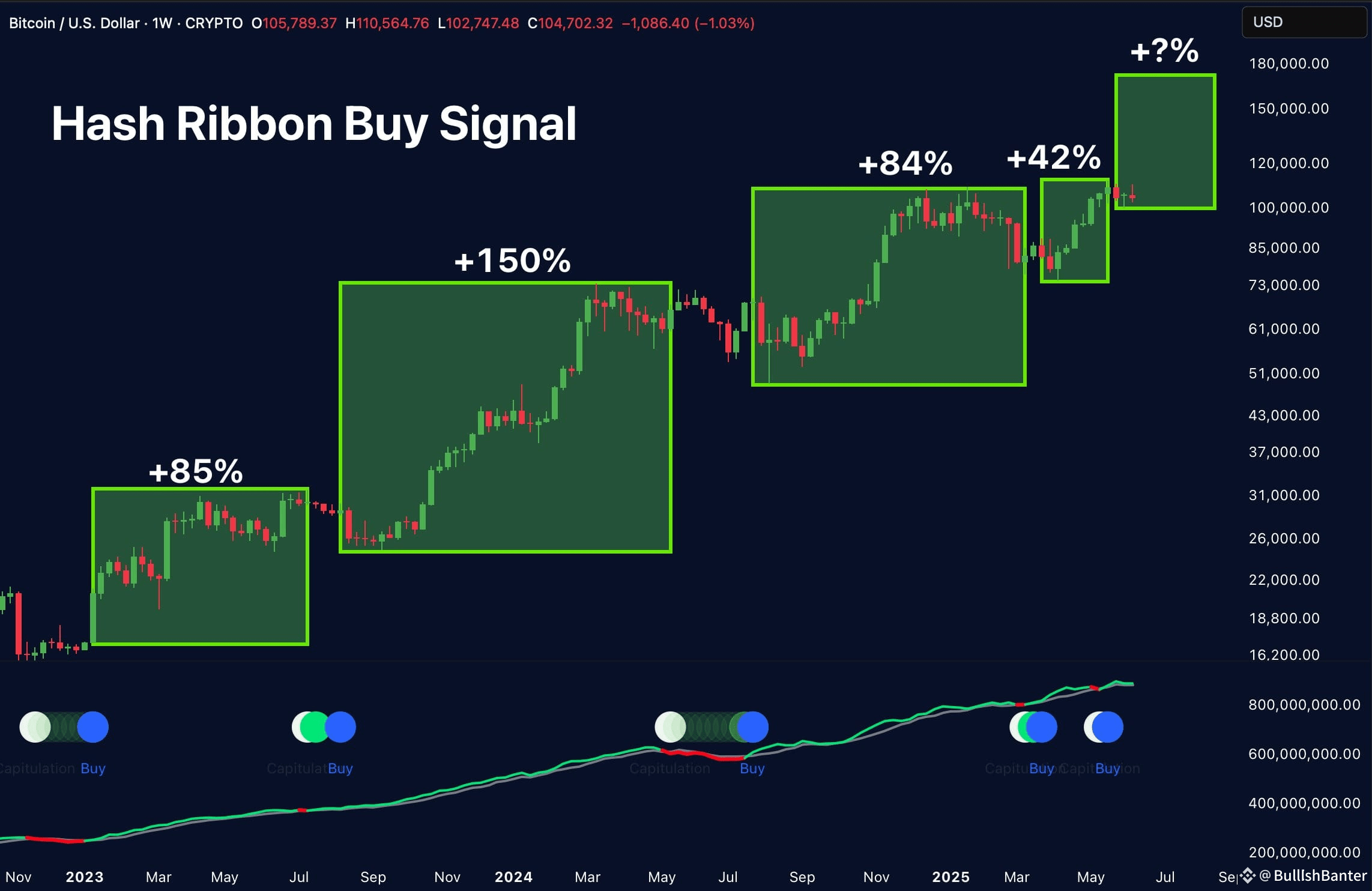 Another Hash Ribbon Buy Signal just appeared. The last four ...