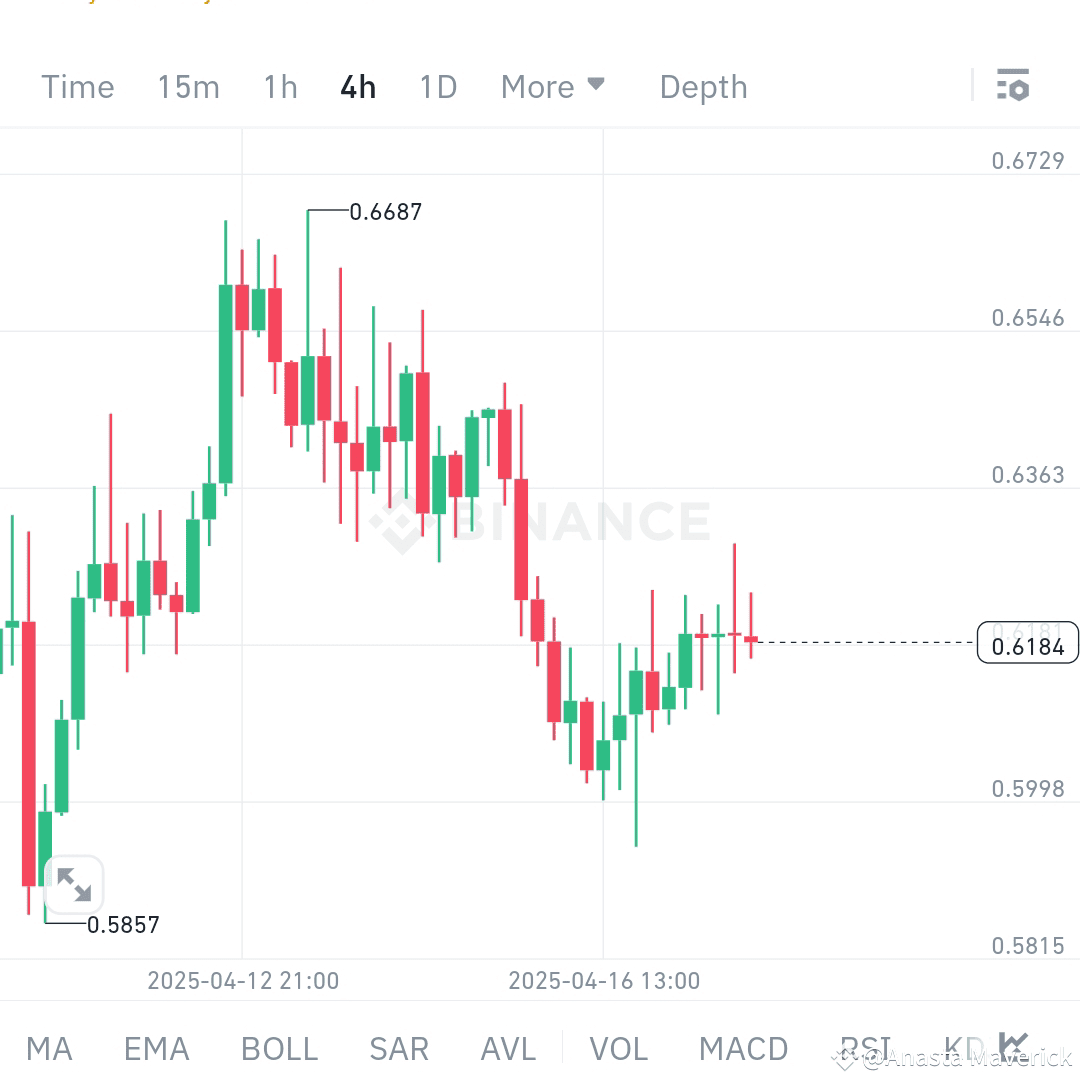 $ADA /USDT At Key Pivot – Watch 0.6299 and 0.6079 Closely | Anasta ...
