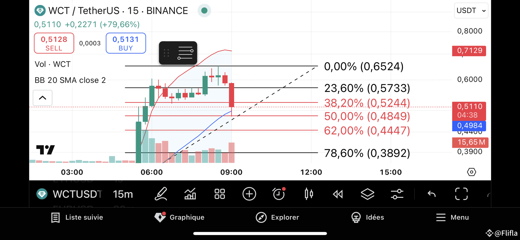 $WCT look at the bounce after 50% retracement | Flifla on Binance Square