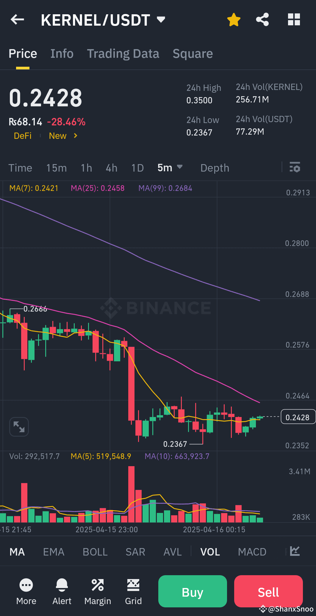 Buy, Hold or sell? $KERNEL How many of you are optimistic | ShanxSnoo ...