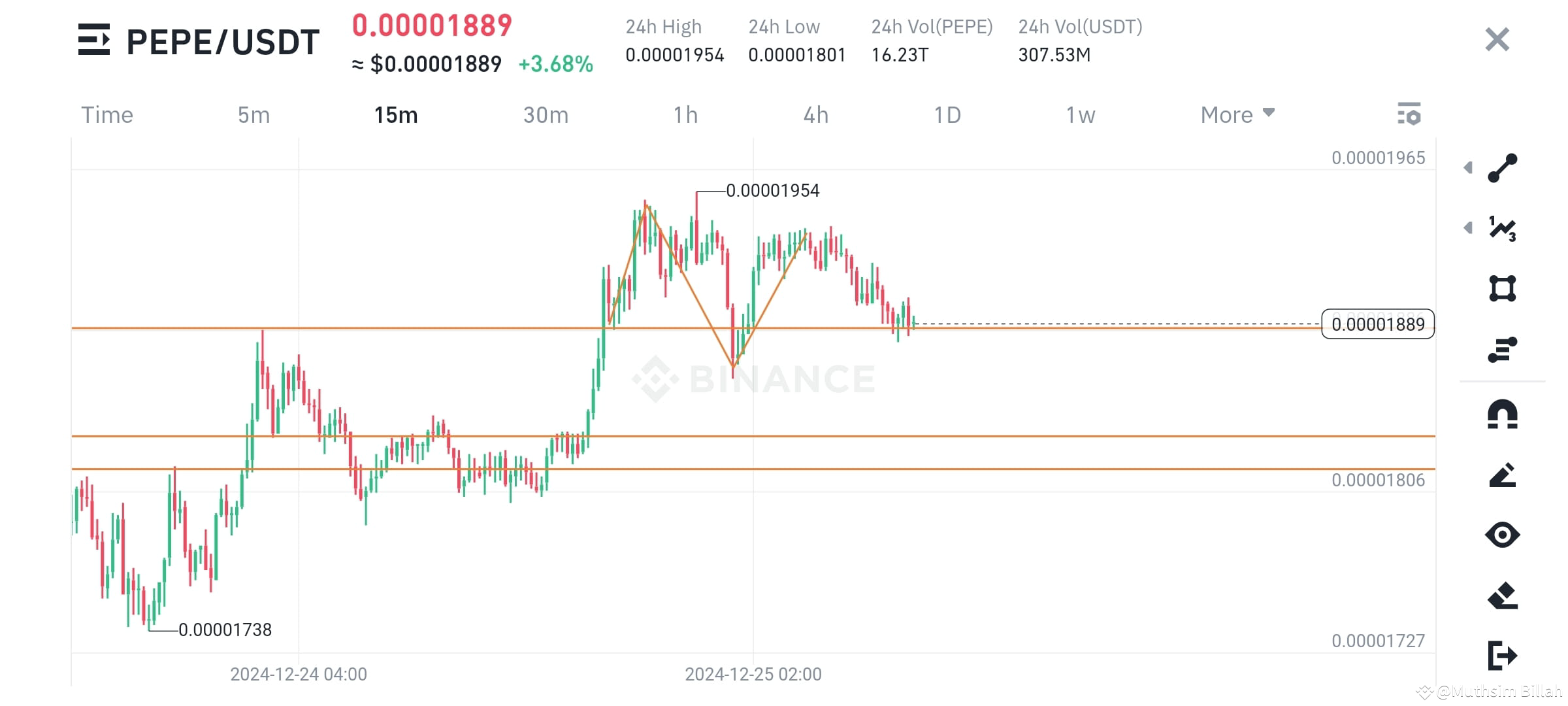 $PEPE Know You Can easily see This PEPE hiting the support f | Muthsim ...