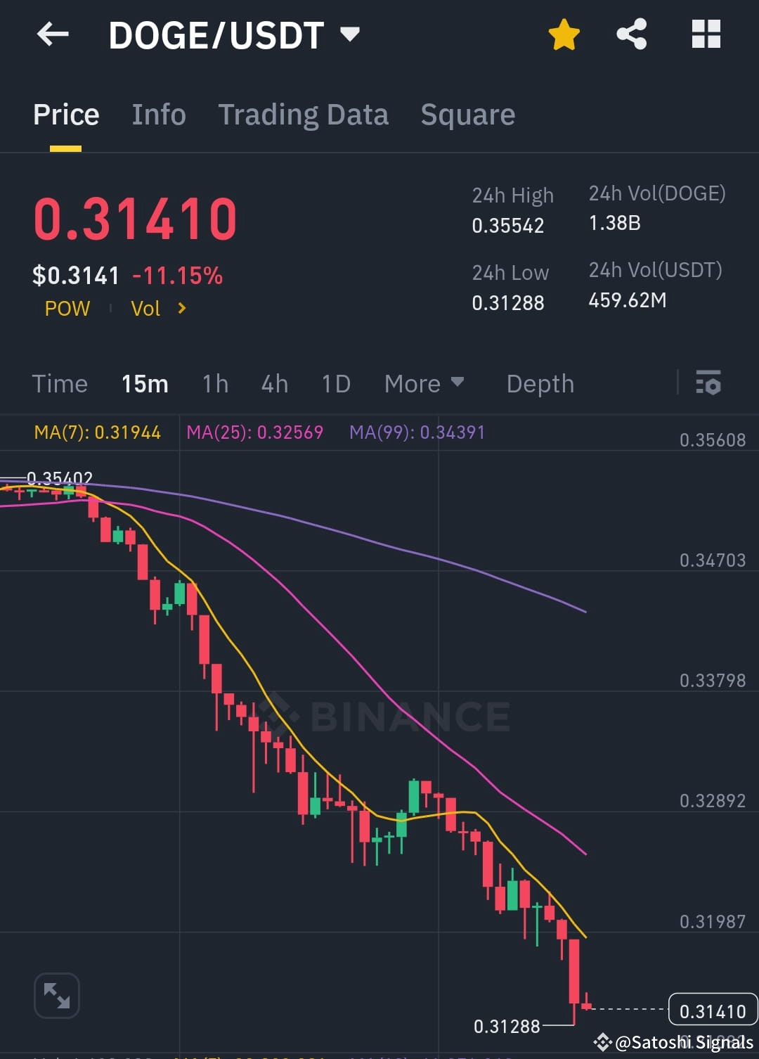 $DOGE /USDT Market Update: Key Insights & Trade Setup Dogec | Satoshi Signals on Binance Square