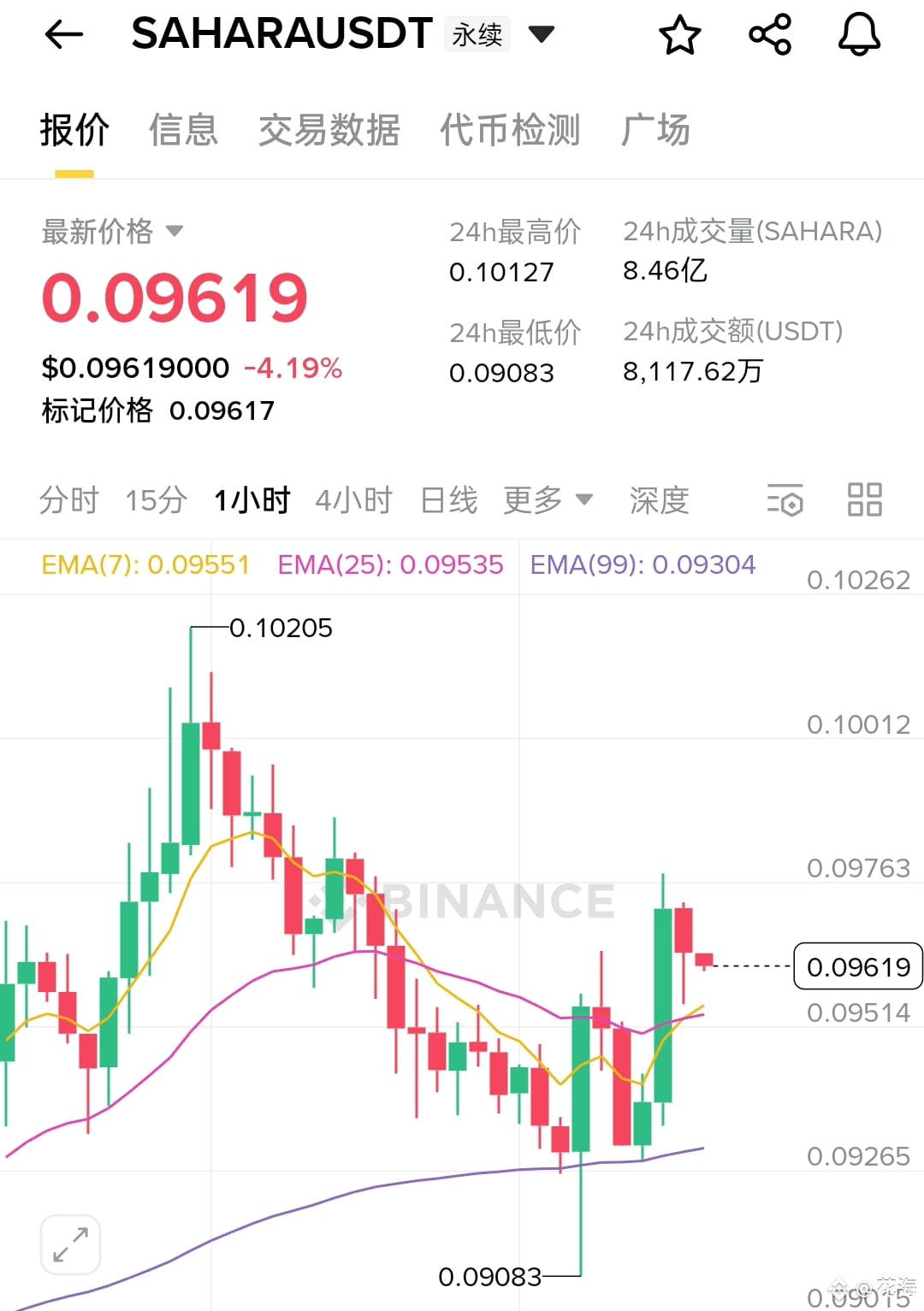Come on, contract launch 🚀 $SAHARA light position long, | 花海 on Binance ...