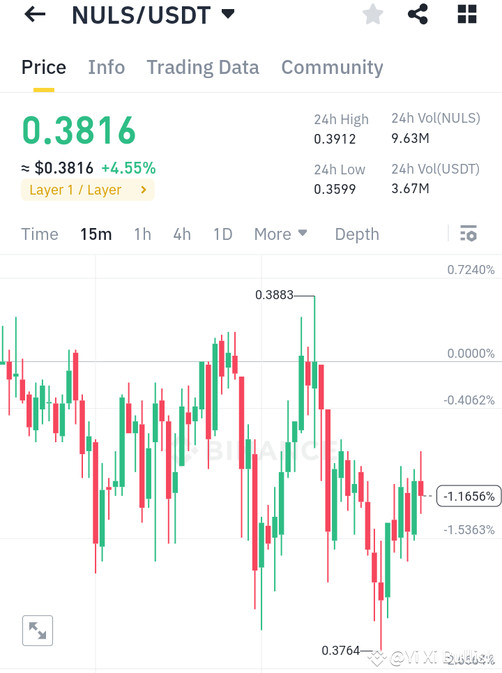 🚀 $NULS /USDT Technical Analysis: Key Levels to Watch! 🚀 | Yi Xi Bullish on Binance Square