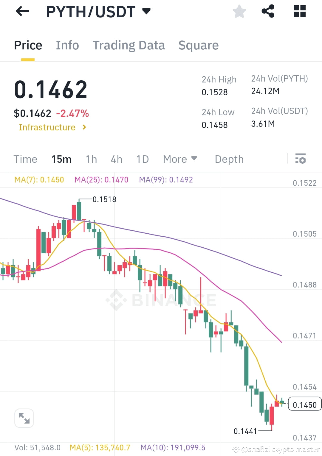 $PYTH /USDT Market Update Current Price: $0.1462 (-2.47% de | shahzi crypto master on Binance Square