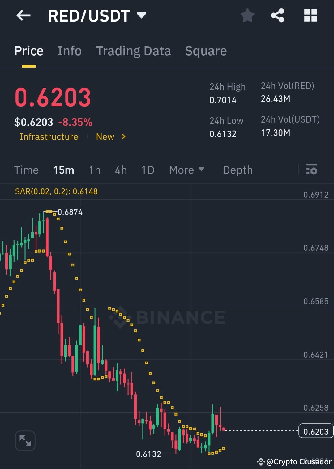 🚨 $RED /USDT Breakdown Alert! RED is trading at $0.6203, | Crypto Crusador on Binance Square
