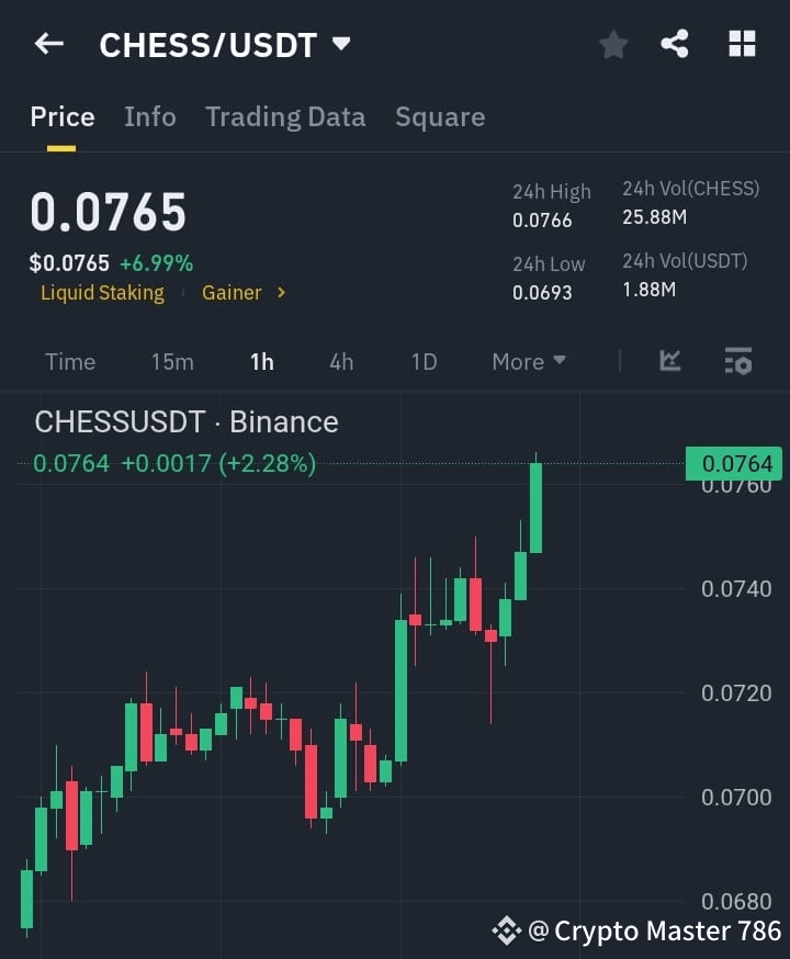 $CHESS /USDT – Breaking New Highs! 🚀 Current Price: $0.076 | Crypto Master 786 on Binance Square