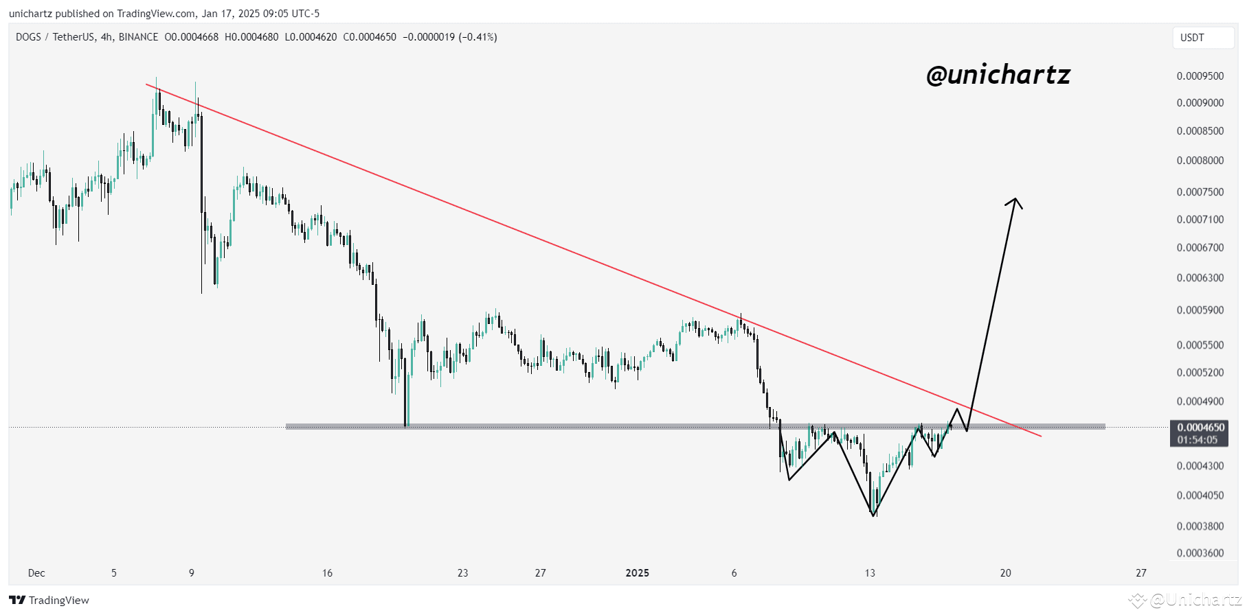 $DOGS is forming an inverted head and shoulders pattern, ind ...