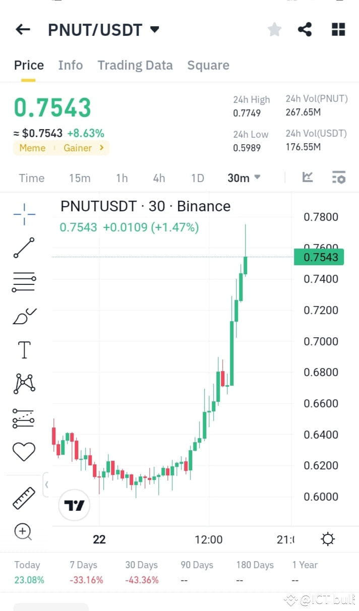 $PNUT /USDT Technical Analysis - Targets Update Current Pri | ICT bull on Binance Square