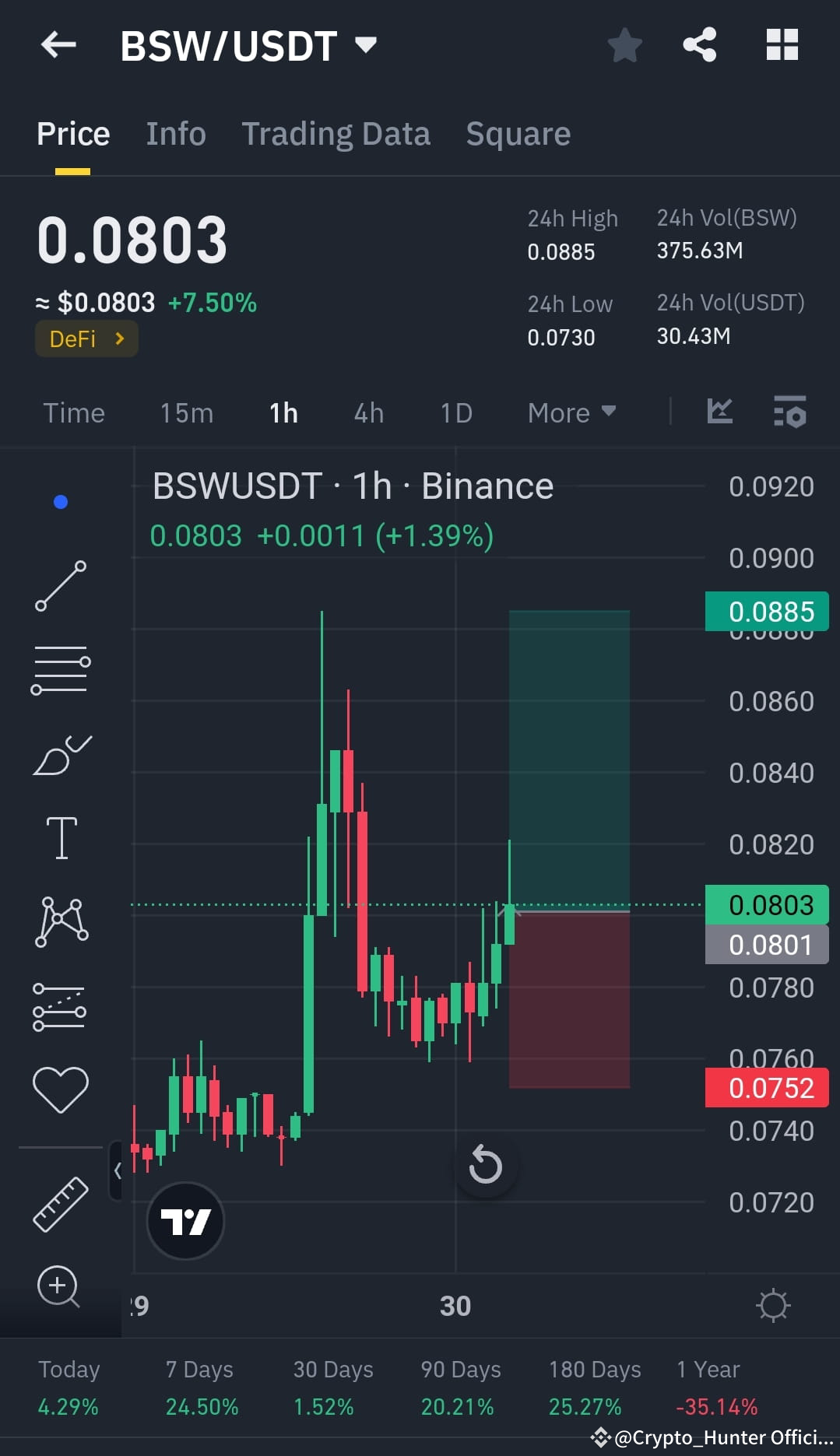 $BSW /USDT BULLISH BREAKOUT 🚀 Key Levels: - Current Price: | Professor_Michael on Binance Square