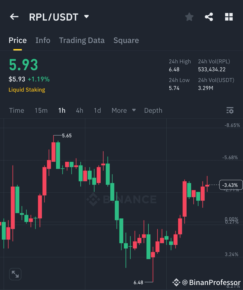 Rocket Pool ($RPL /USDT) is showing signs of ignition, and t | BinanProfessor on Binance Square