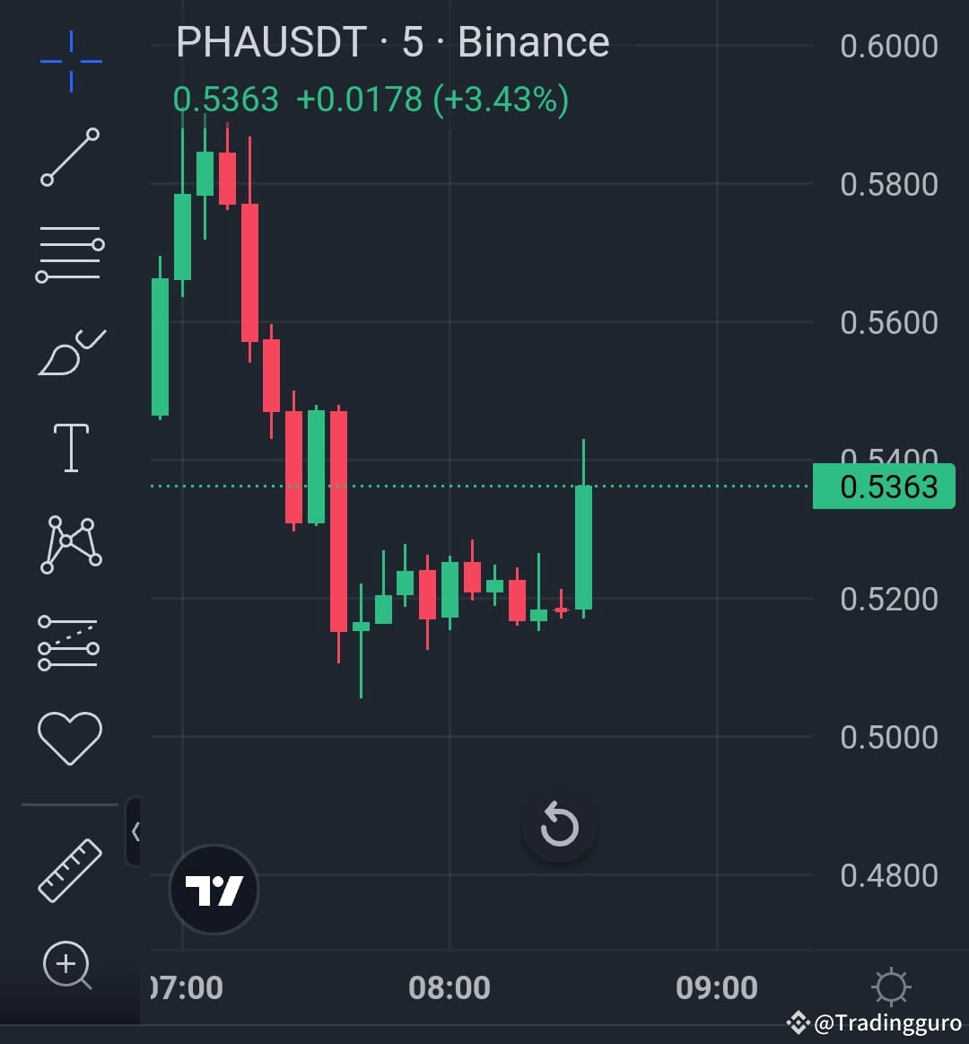 $PHA /USDT Analysis: Bullish Rebound in Progress 🔍 Price O | Tradingguro on Binance Square