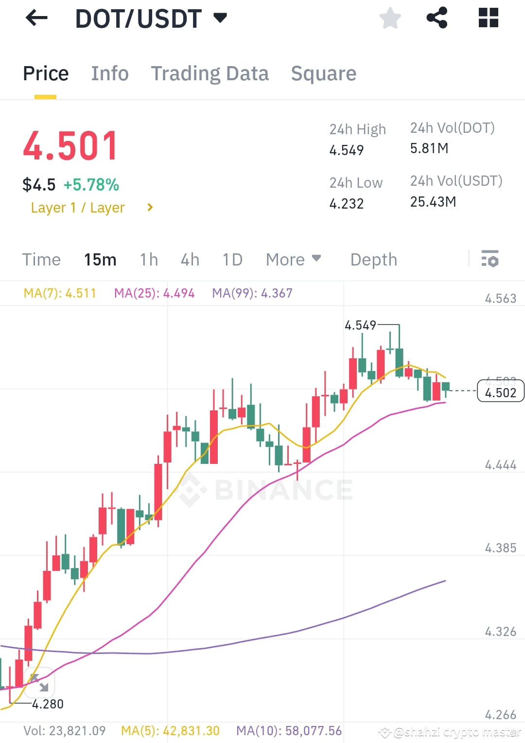 $DOT /USDT Trade Setup & Analysis Current Price & Performan | shahzi crypto master on Binance Square