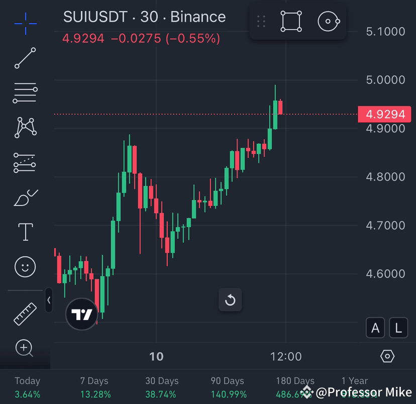 $SUI USDT Analysis:💯🔥 • Trend: Bullish breakout with stro | Professor Mike on Binance Square